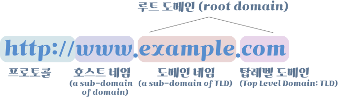 hostname(호스트명), domain name(도메인), same origin VS same site